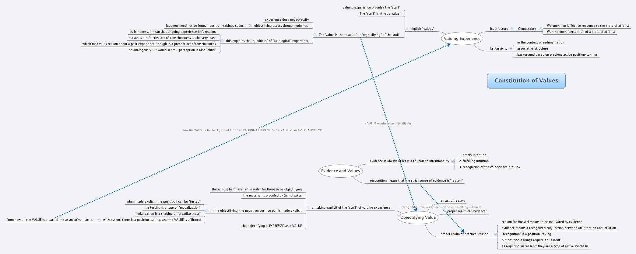 Constitution of Values - Xmind - Mind Mapping Software