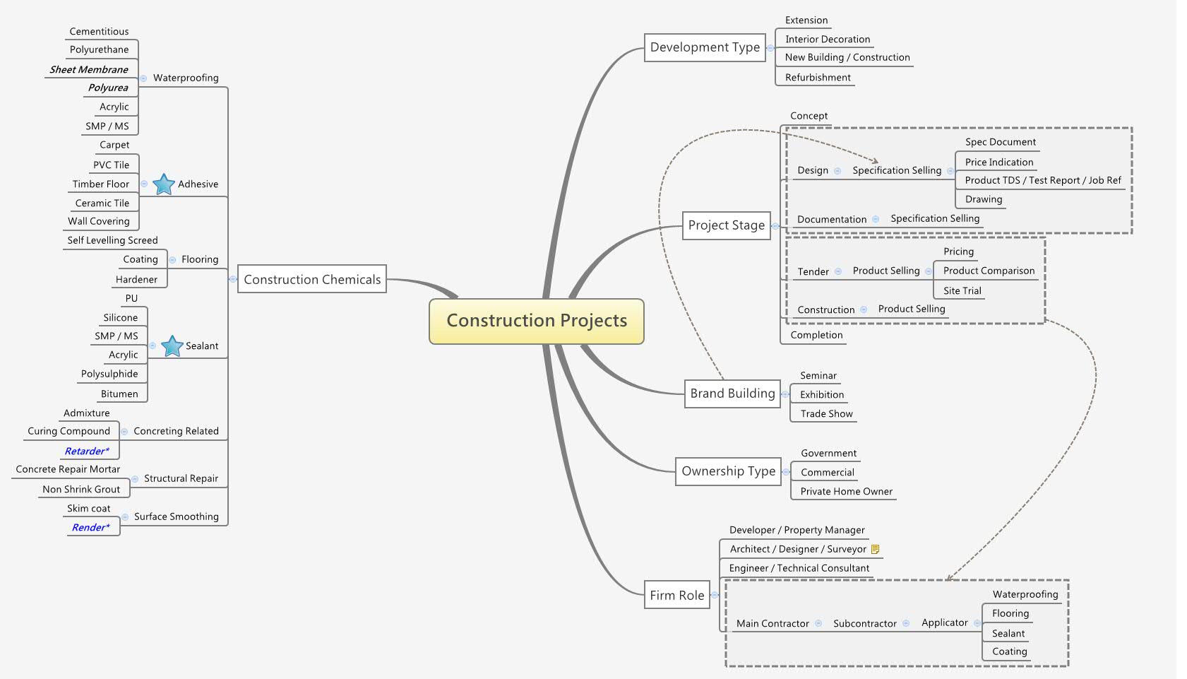 Construction Projects - XMind - Mind Mapping Software