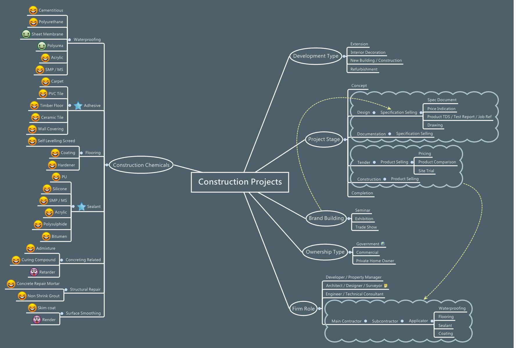 Construction Projects - XMind - Mind Mapping Software