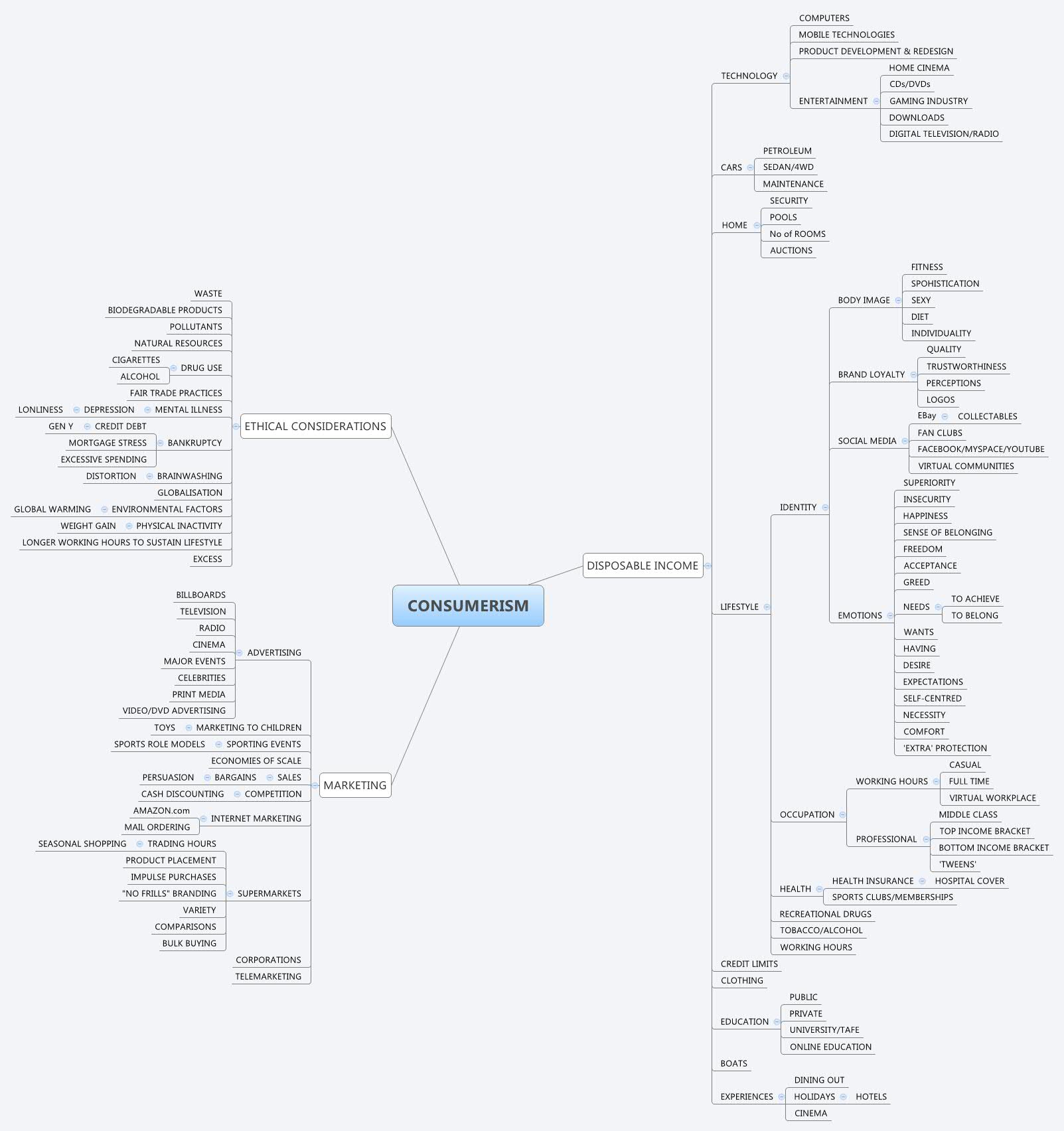 CONSUMERISM - XMind - Mind Mapping Software