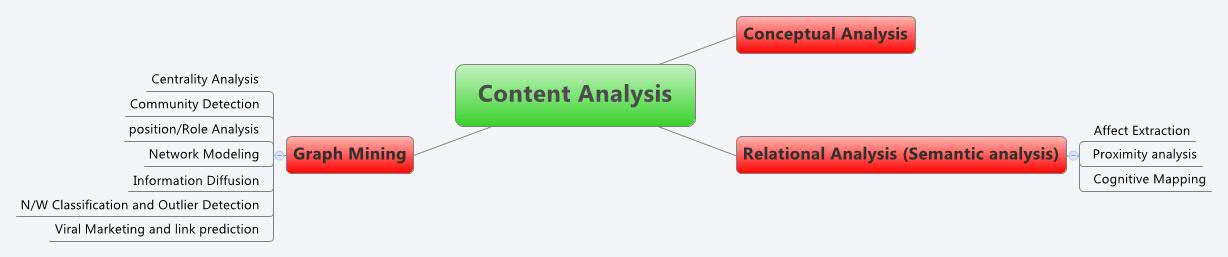 Content Analysis - XMind - Mind Mapping Software