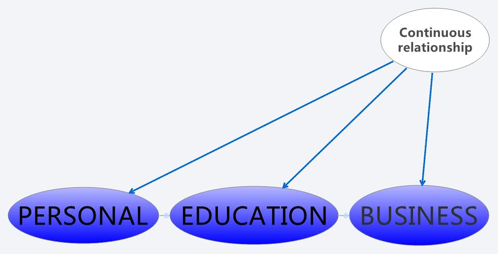 Continuous relationship | ArjenTerHoeve - Xmind