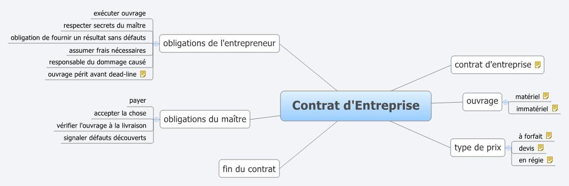 Contrat d'Entreprise | protocol_7 - Xmind