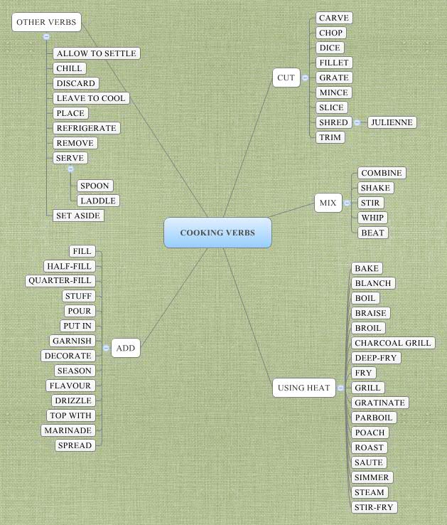 COOKING VERBS - XMind - Mind Mapping Software