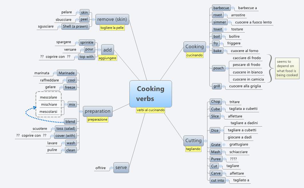 Cooking verbs - XMind - Mind Mapping Software