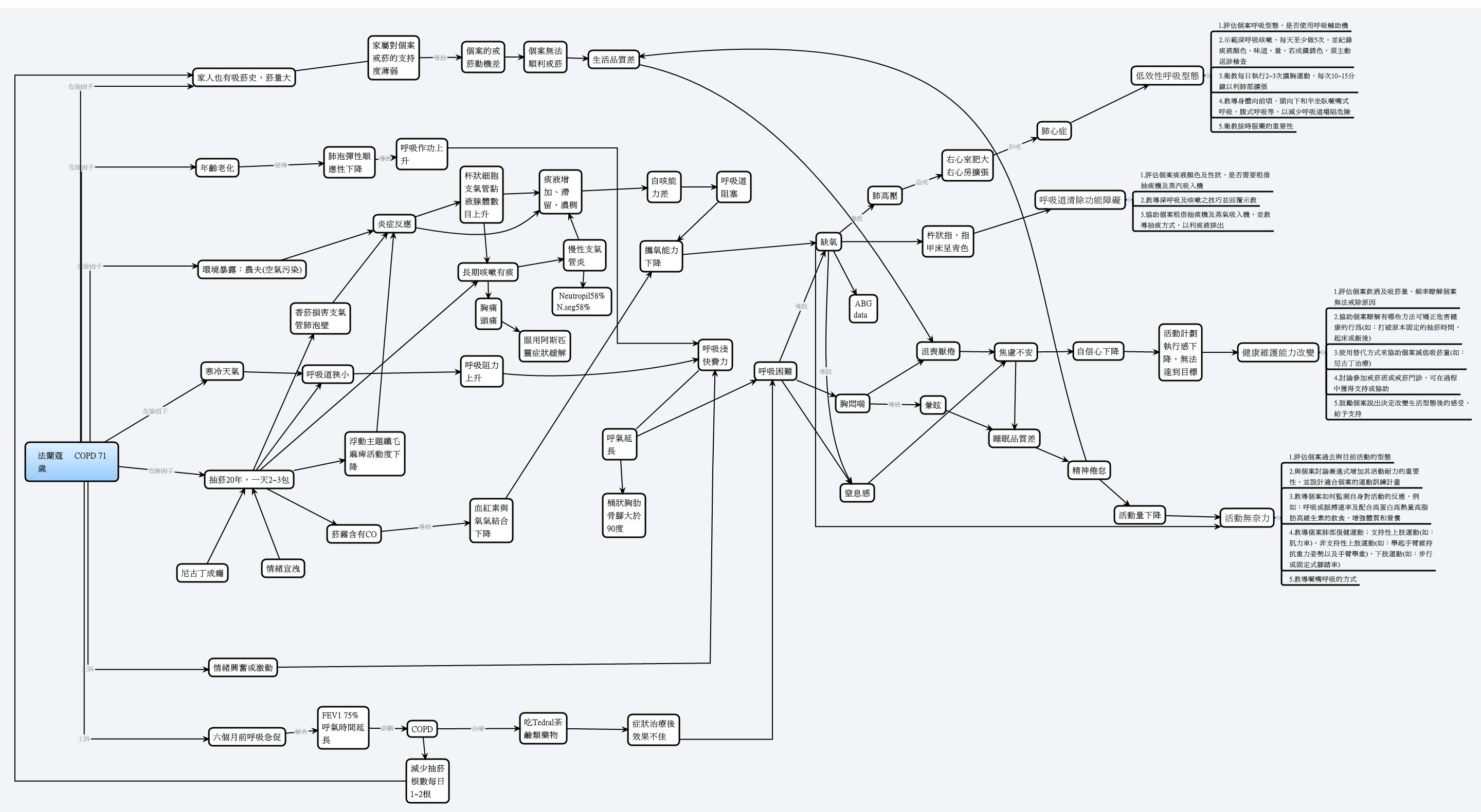 法蘭蔻 COPD 71歲 - XMind - Mind Mapping Software