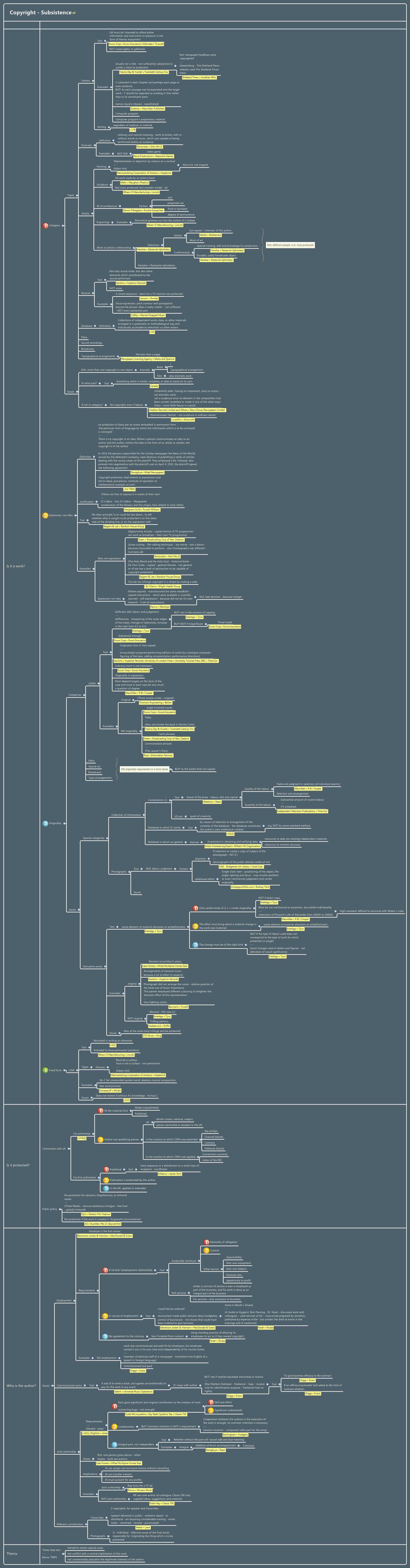 Copyright - Subsistence - XMind - Mind Mapping Software