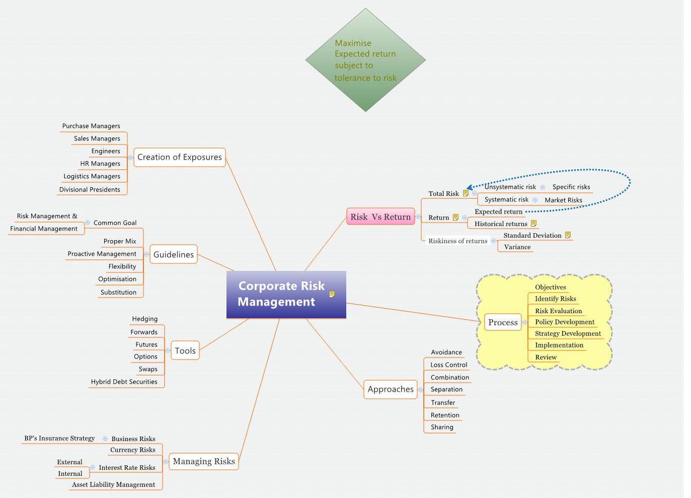Corporate Risk Management - XMind - Mind Mapping Software