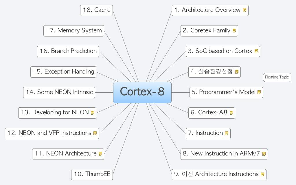 Cortex-8 - XMind - Mind Mapping Software