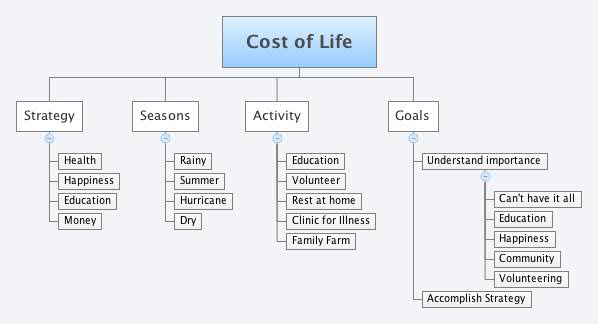 Cost of Life - Xmind - Mind Mapping App