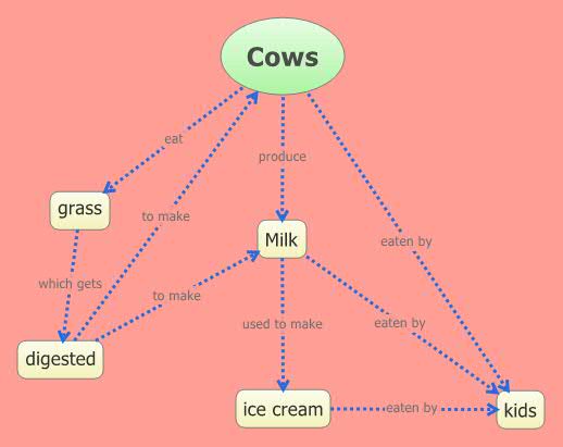 Cows - Xmind - Mind Mapping App