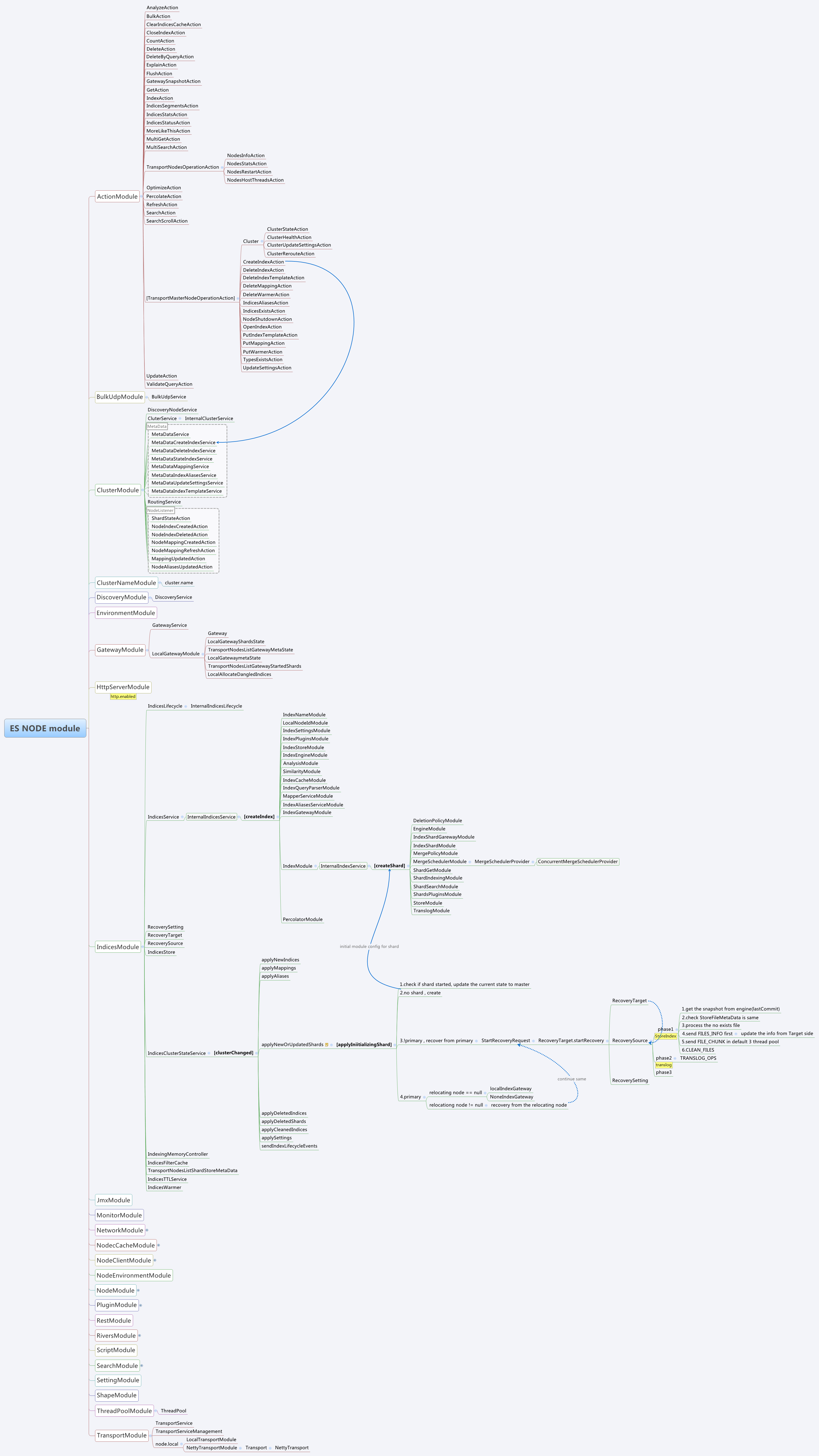 ES NODE module | zerocoolys - Xmind