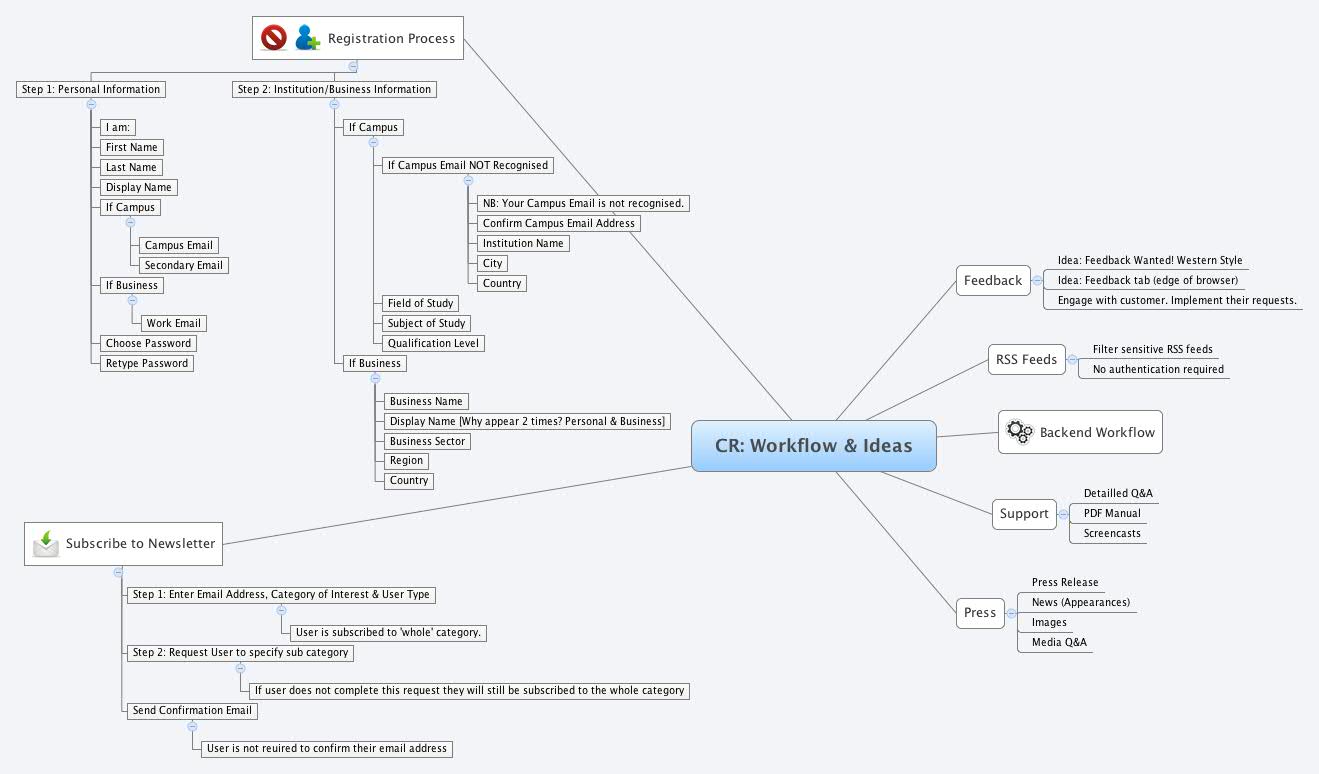 Xmind Share - Xmind - Mind Mapping App
