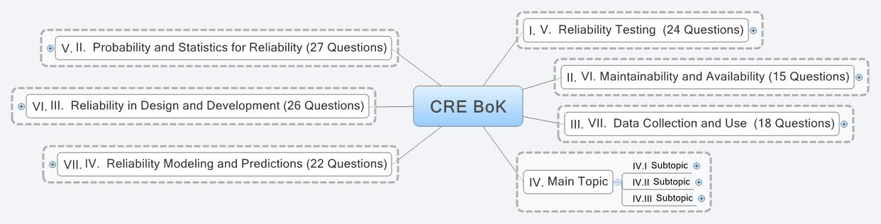 CRE BoK | Jason Ward - Xmind
