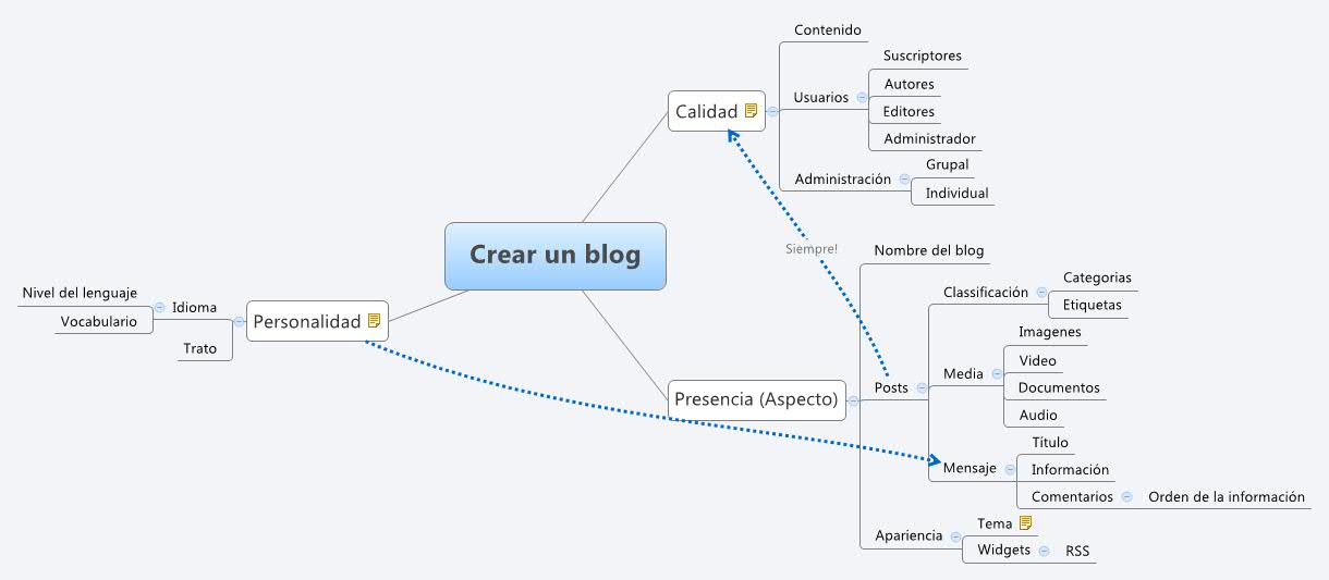 Crear un blog - XMind - Mind Mapping Software