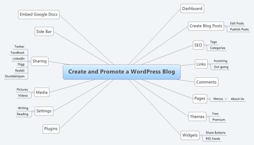 Mindmap Wordpress