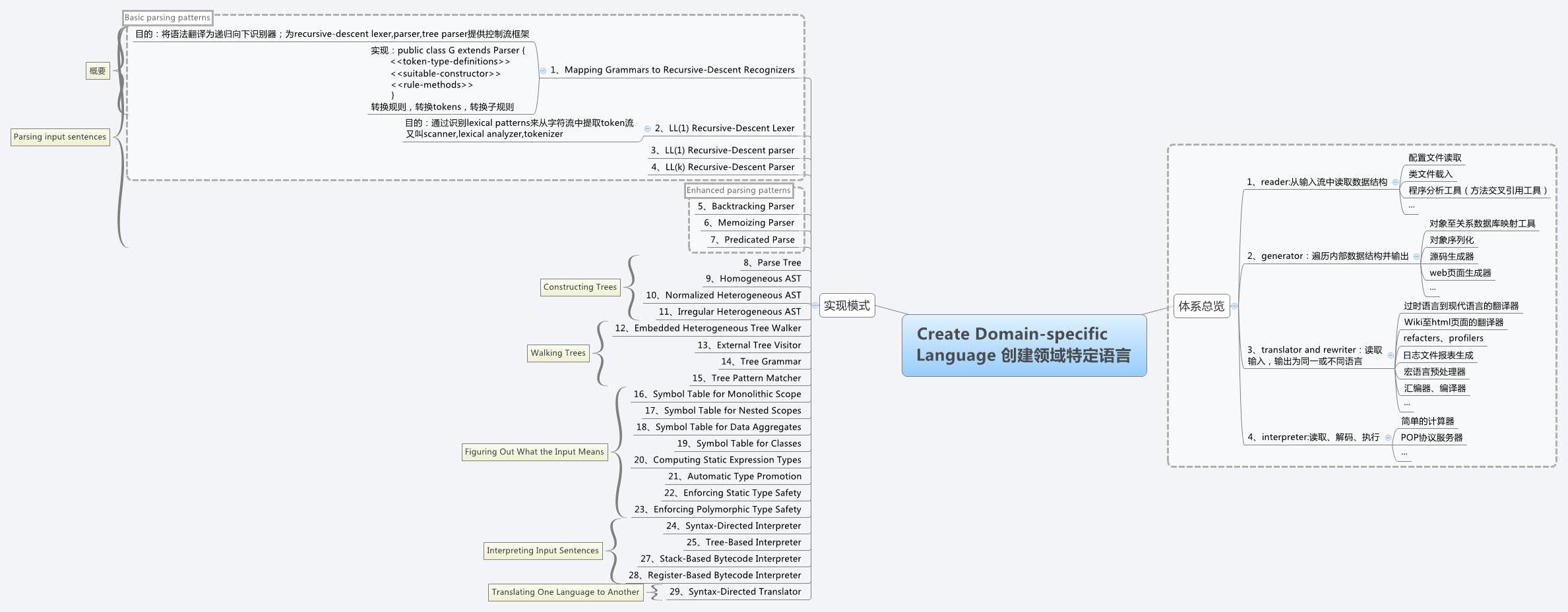 Create Domain-specific Language 创建领域特定语言 - XMind - Mind Mapping Software