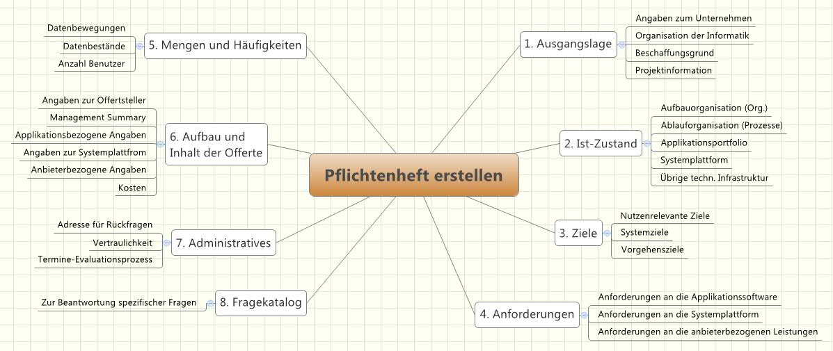 Pflichtenheft erstellen - XMind - Mind Mapping Software