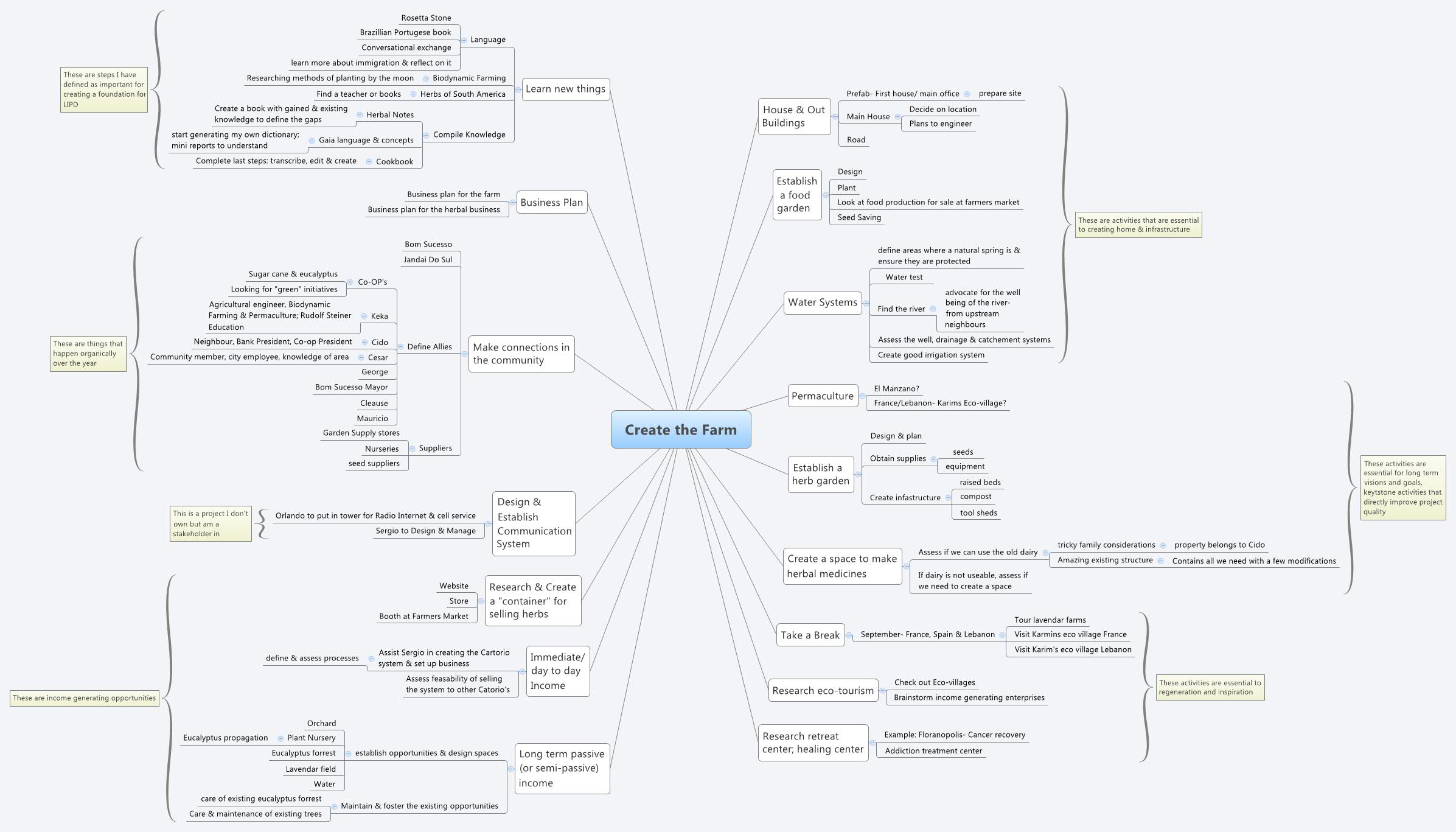Create the Farm - Xmind - Mind Mapping Software