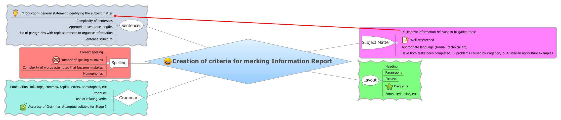 Creation of criteria for marking Information Report | sut6944 - Xmind