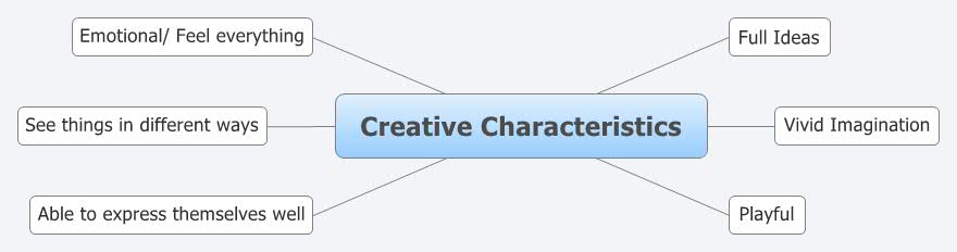 Creative Characteristics | Shell Jenkins - Xmind