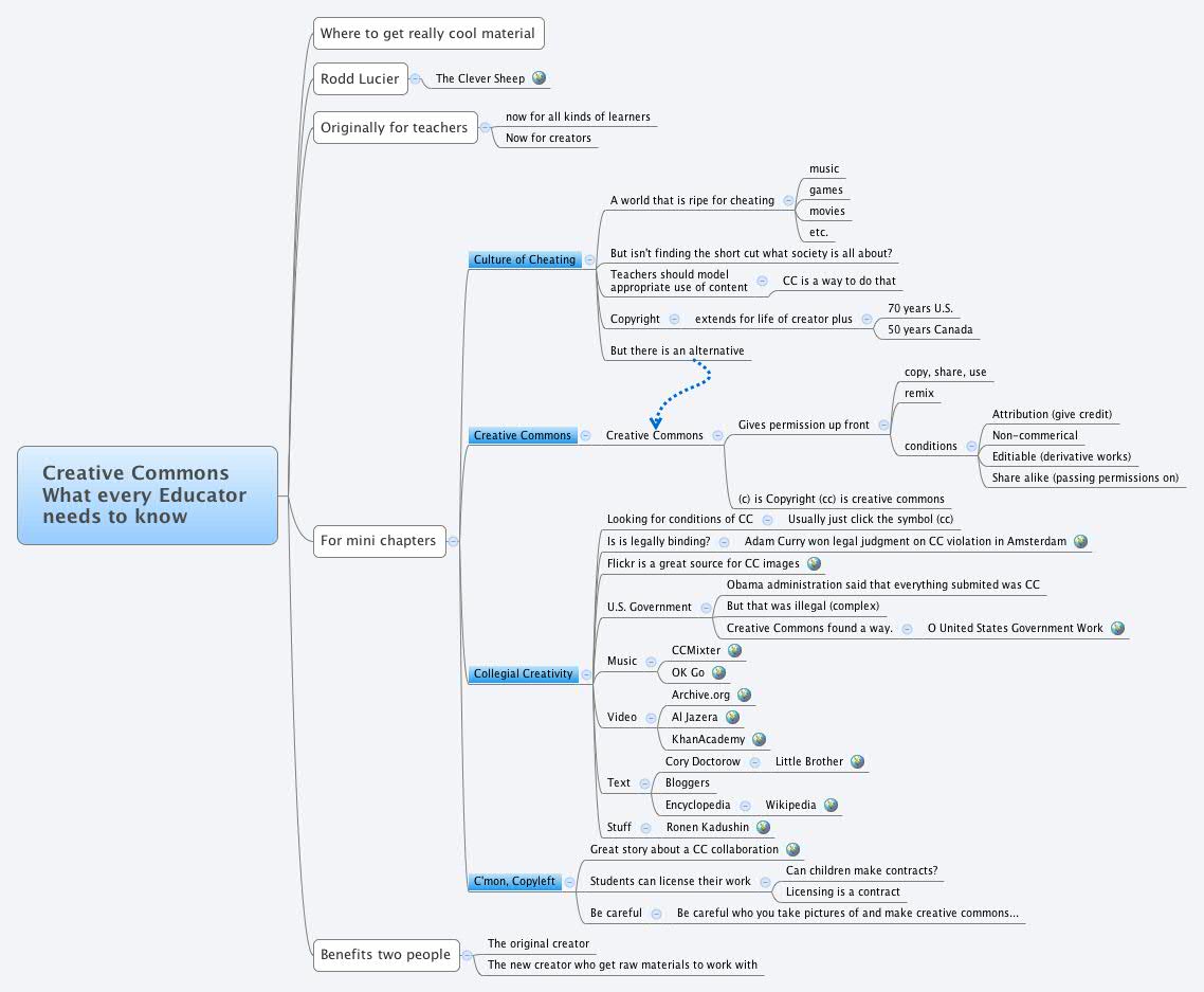 Xmind Share - Xmind - Mind Mapping App