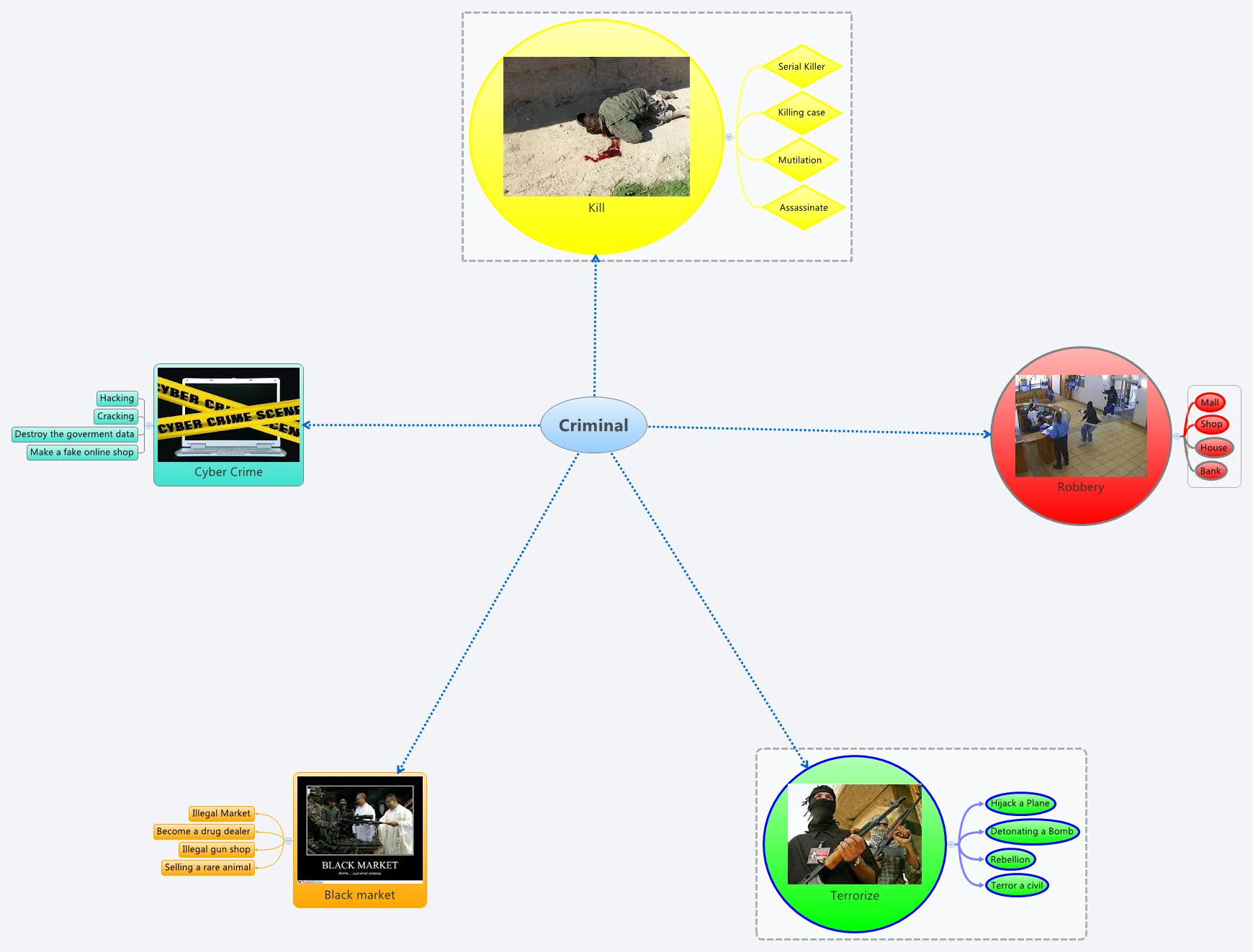 Criminal - XMind - Mind Mapping Software