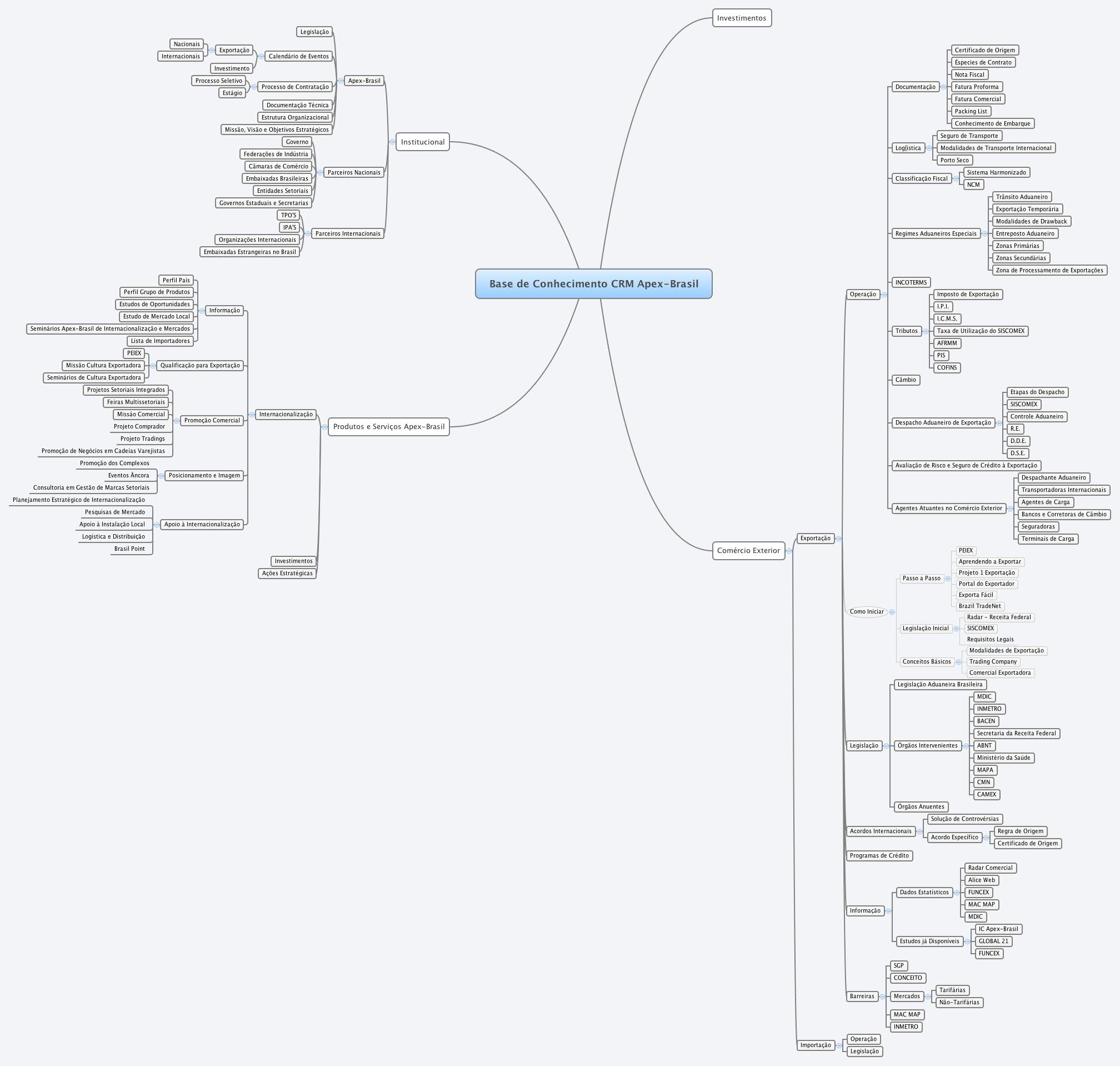 Base de Conhecimento CRM Apex-Brasil - XMind - Mind Mapping Software