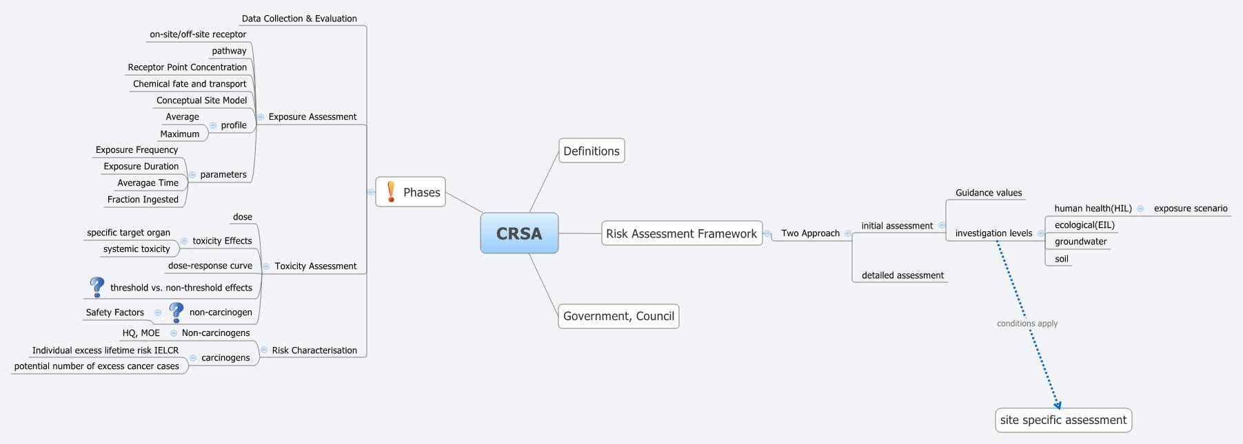 CRSA | cocoa1188 - Xmind