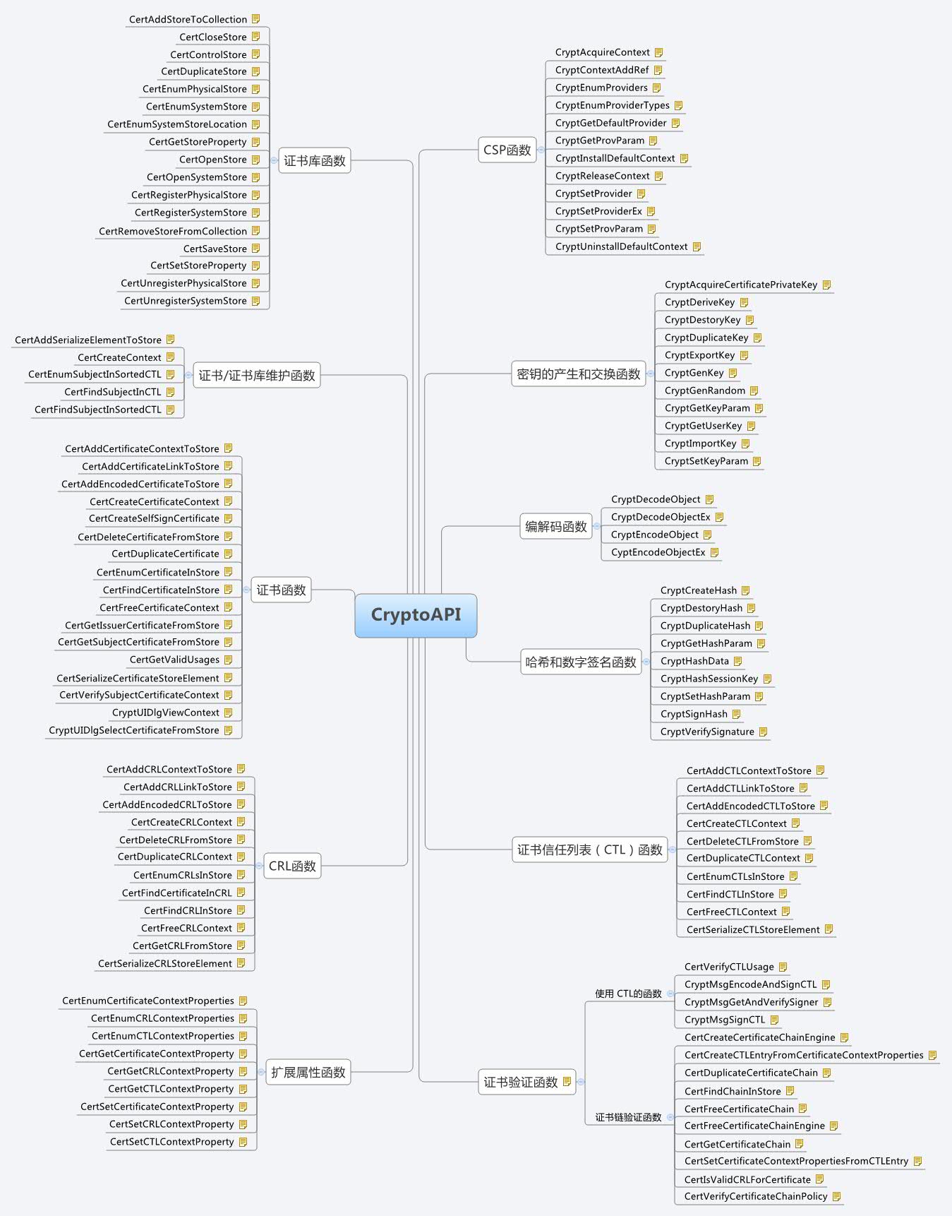 CryptoAPI - XMind - Mind Mapping Software