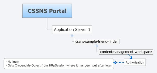 CSSNS Portal | varaksin - Xmind
