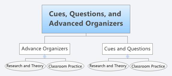 Cues, Questions, and Advanced Organizers | lokithe3rd - Xmind