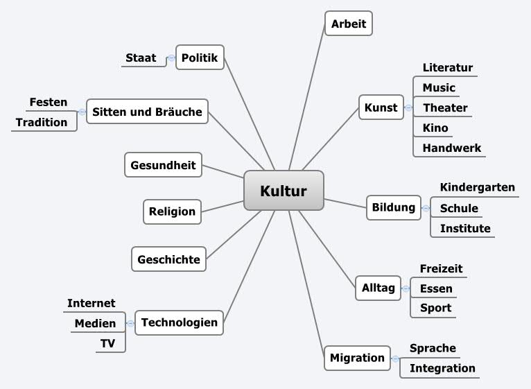 Kultur - XMind - Mind Mapping Software