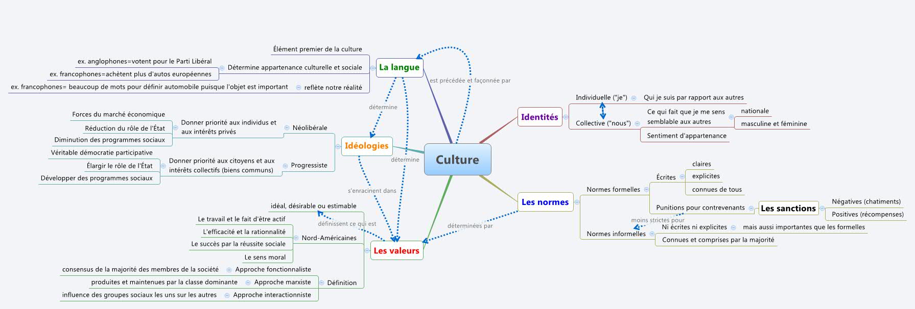 Culture - XMind - Mind Mapping Software