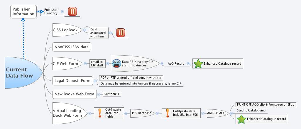 Current Data Flow | Jo - Xmind