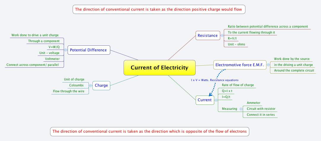 Current of Electricity | Kavilan - Xmind