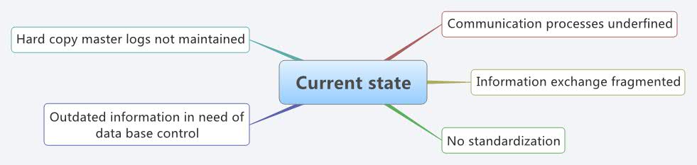 Current state - XMind - Mind Mapping Software