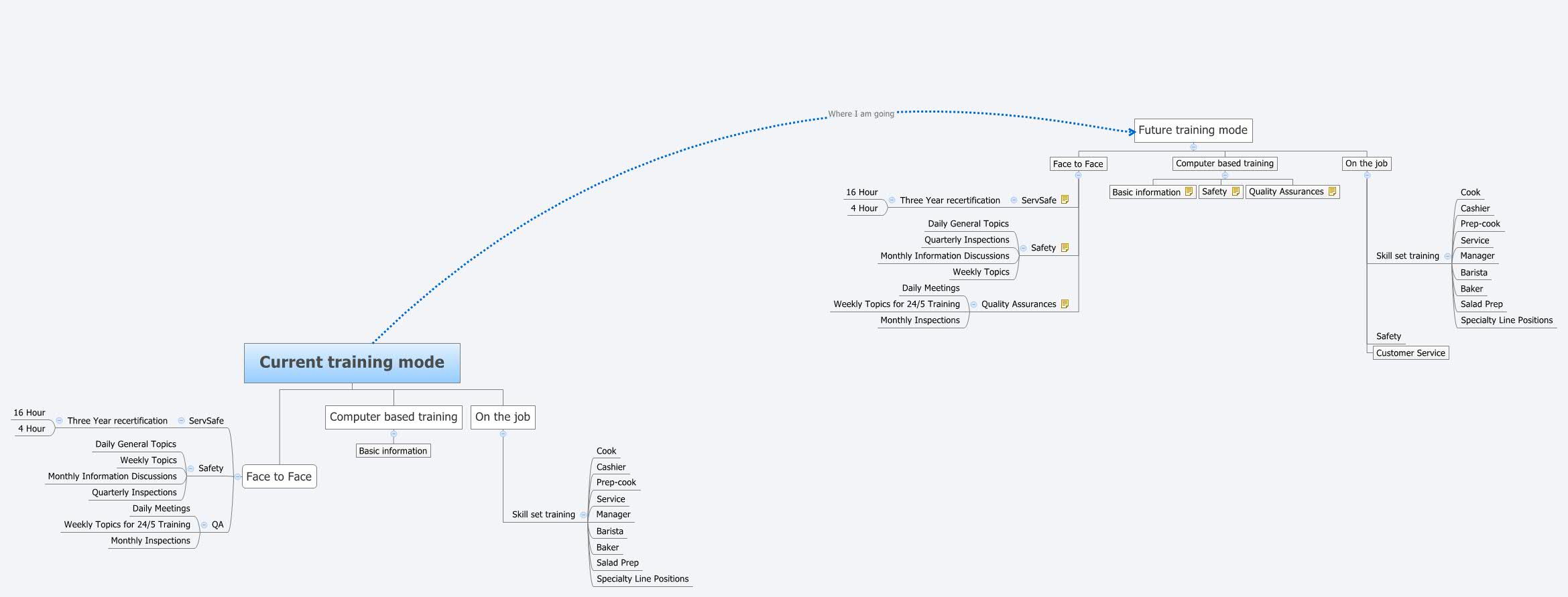 Current training mode - XMind - Mind Mapping Software