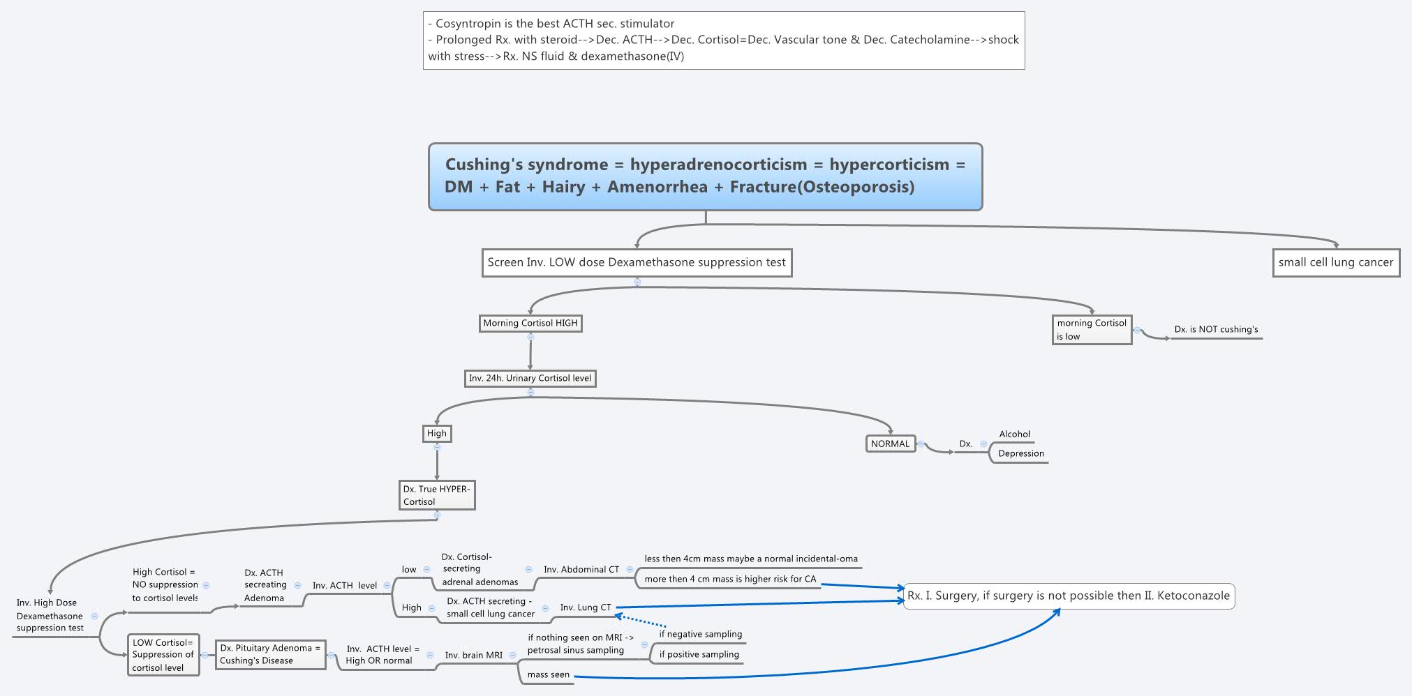 Cushing's syndrome = hyperadrenocorticism = hypercorticism = DM + Fat ...