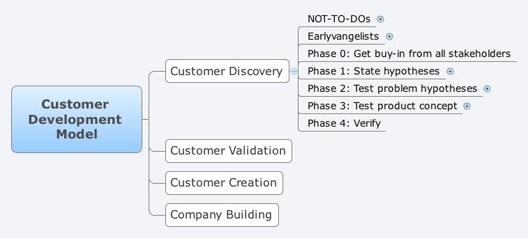 Customer Development Model - Xmind - Mind Mapping Software
