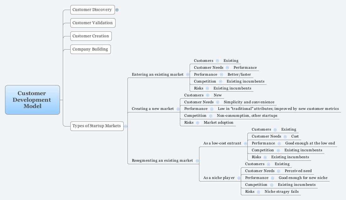 Customer Development Model | nearsoft - Xmind
