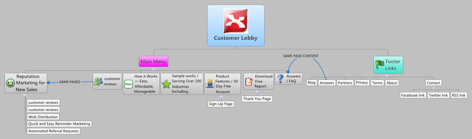Customer Lobby - XMind - Mind Mapping Software