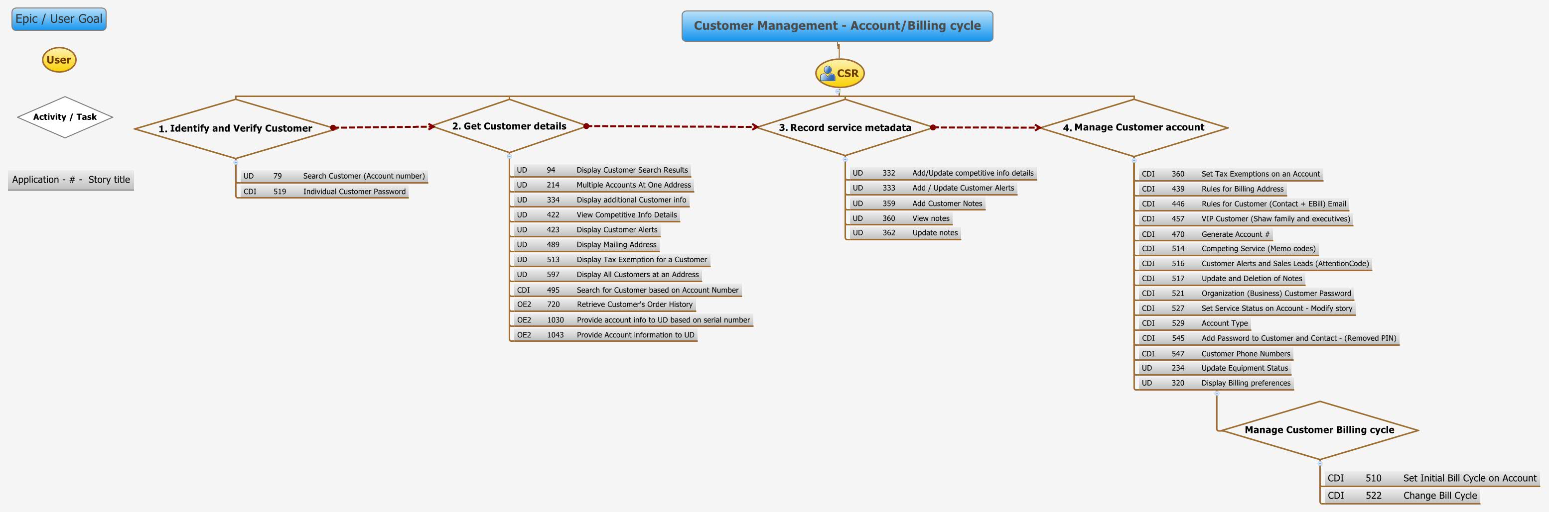 Customer Management - Account/Billing cycle | ramauddib - Xmind