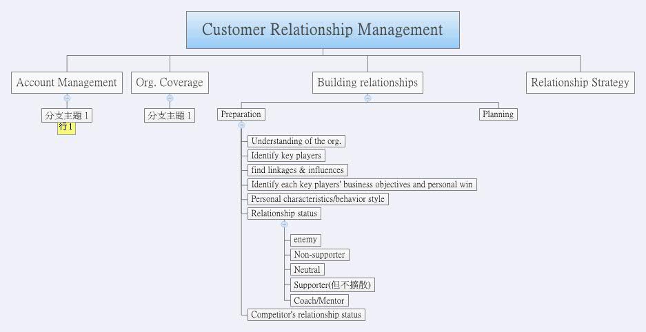 Customer Relationship Management - Xmind - Mind Mapping Software