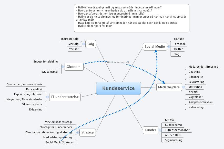 Kundeservice - Xmind - Mind Mapping App