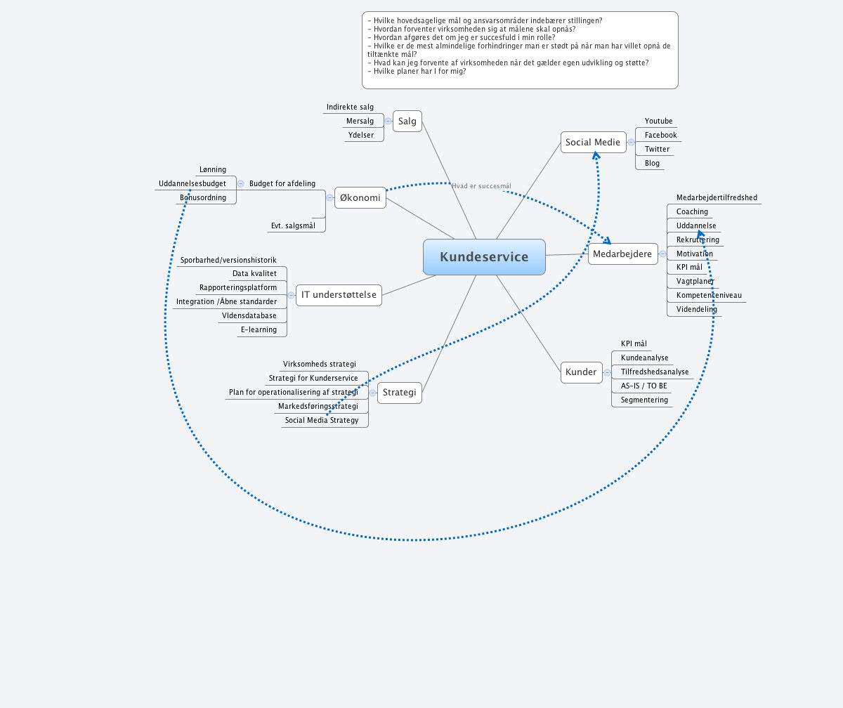 Kundeservice - XMind - Mind Mapping Software
