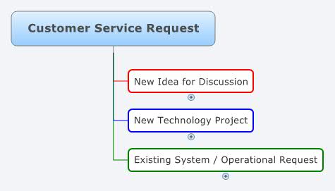 Customer Service Request - XMind - Mind Mapping Software
