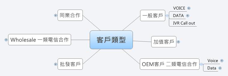客戶類型 | insoyi - Xmind