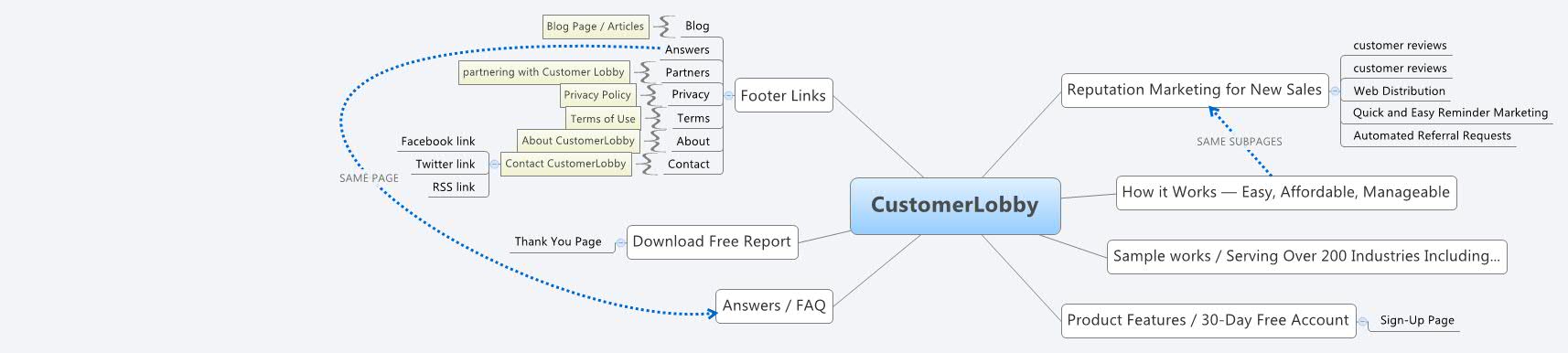 CustomerLobby | ladylove - Xmind