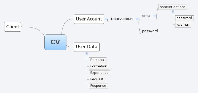 CV | Nicolai Abruzzese - Xmind